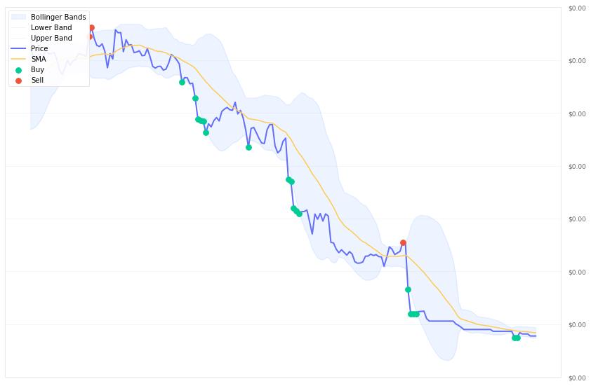 UniX Полосы Боллинджера