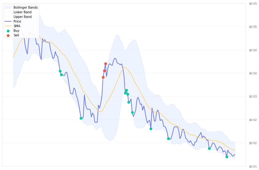 Unizen Bollinger Bands