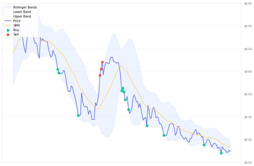 Unizen Bollinger Bands