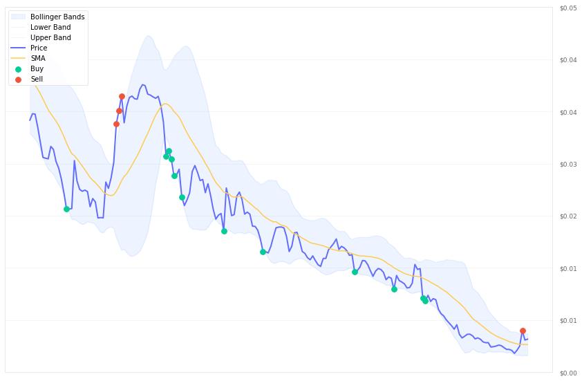 Unizen Bollinger Bands