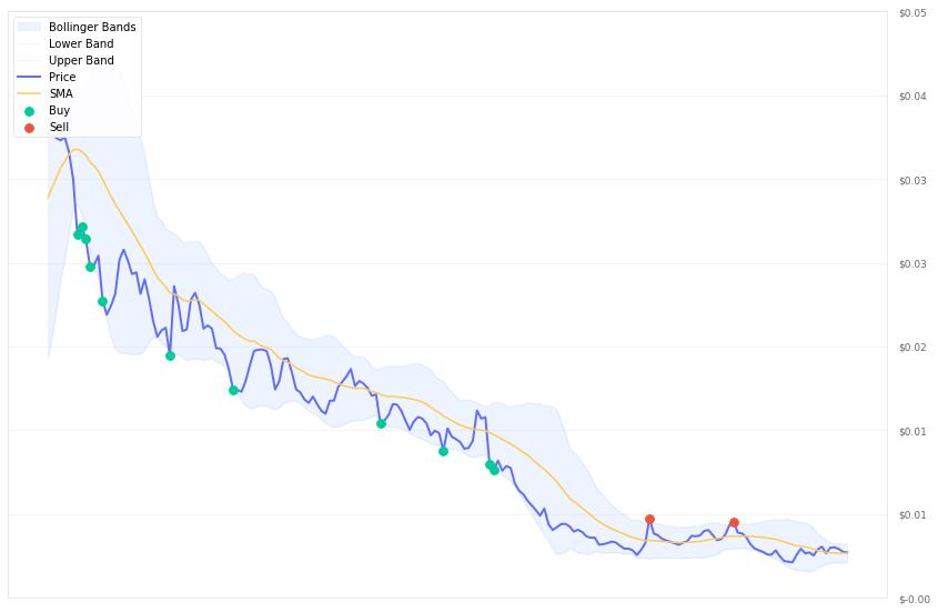 Unizen Bollinger Bands