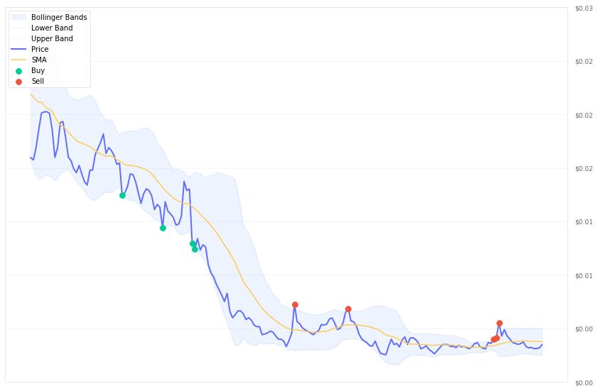 Unizen Bollinger Bands