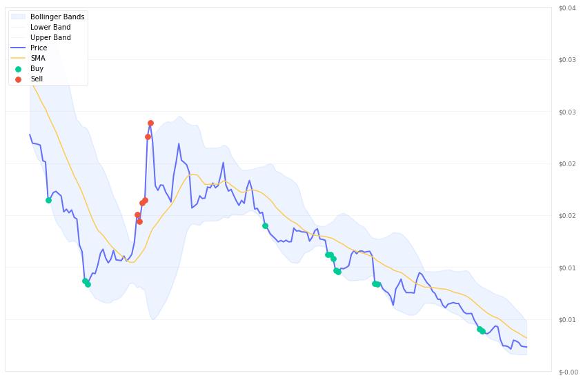 Unmarshal Bollinger Bands