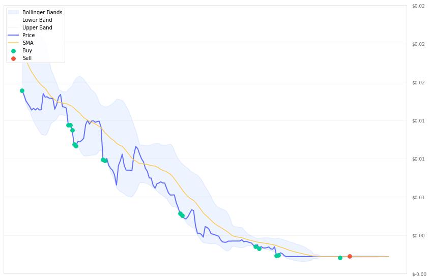 Unmarshal Bollinger Bands