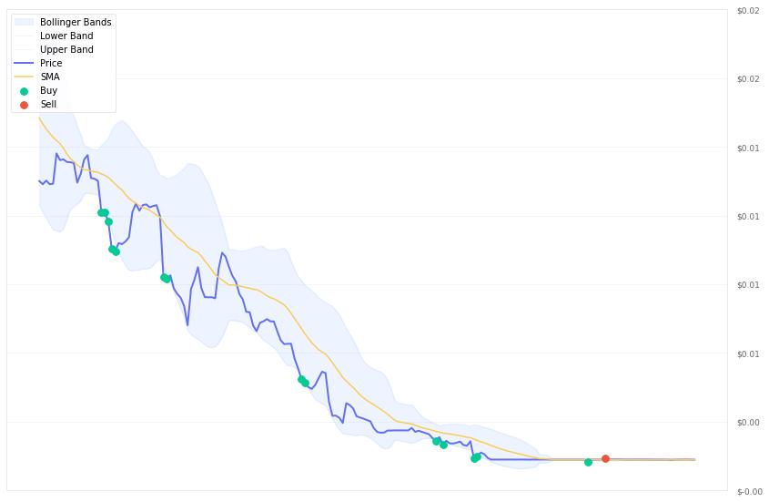 Unmarshal Bollinger Bands