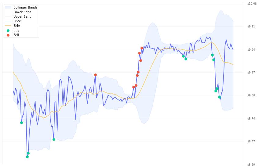 UNUS SED LEO Bollinger Bands