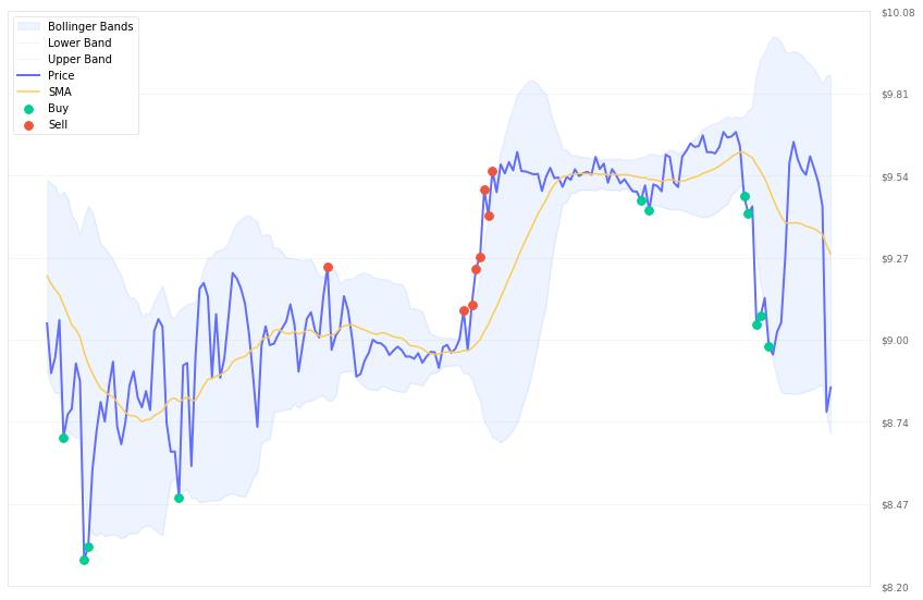 UNUS SED LEO Bollinger Bands
