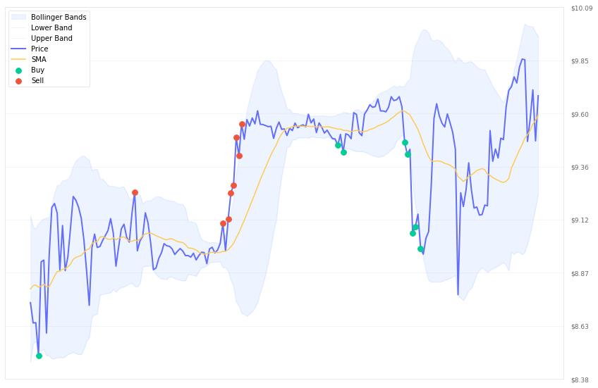 UNUS SED LEO Bollinger Bands