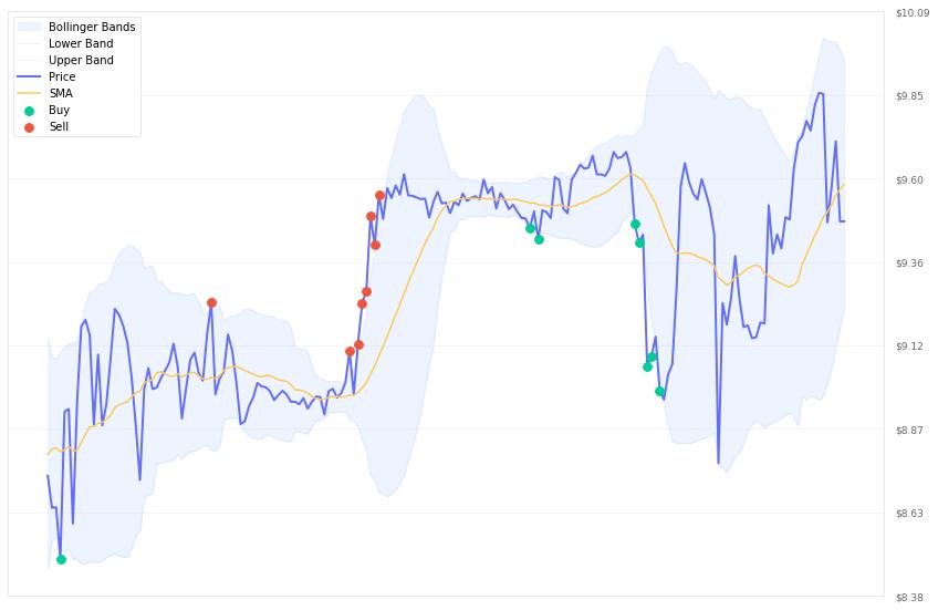 UNUS SED LEO Bollinger Bands