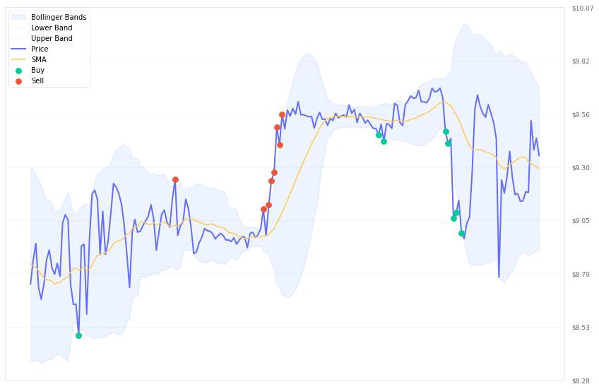 UNUS SED LEO Bollinger Bands