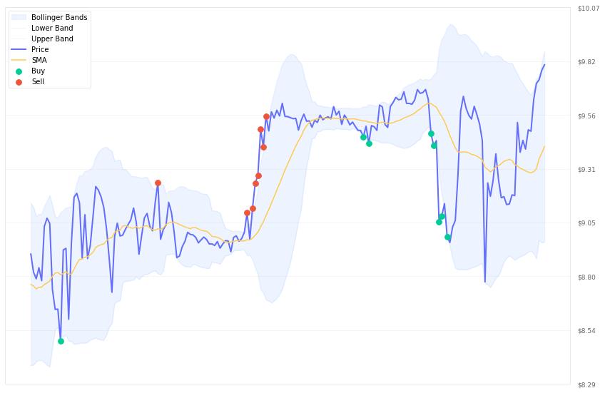 UNUS SED LEO Bollinger Bands