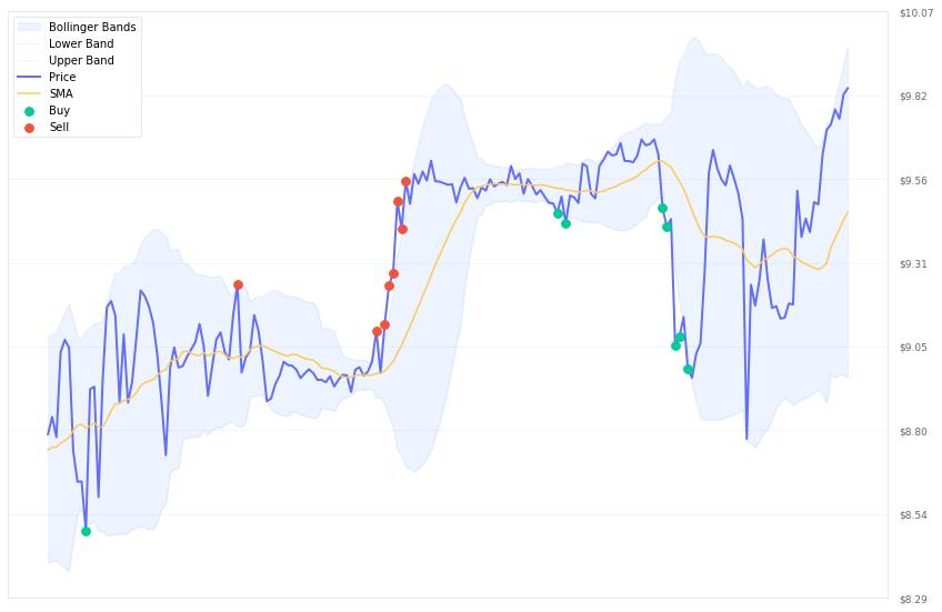 UNUS SED LEO Полосы Боллинджера