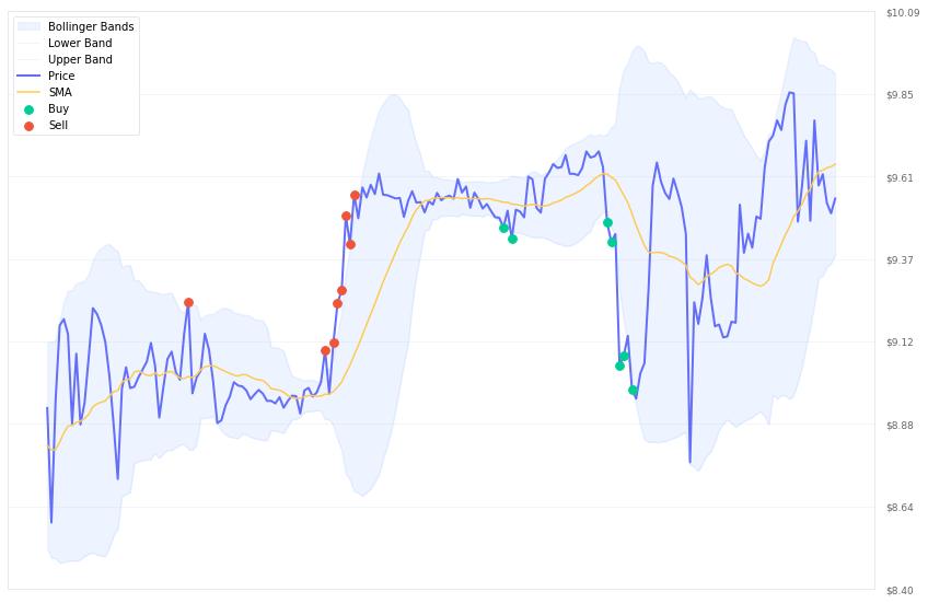 UNUS SED LEO Bollinger Bands