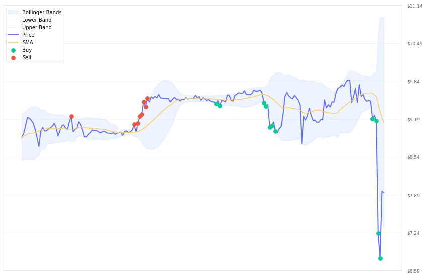 UNUS SED LEO Bollinger Bands