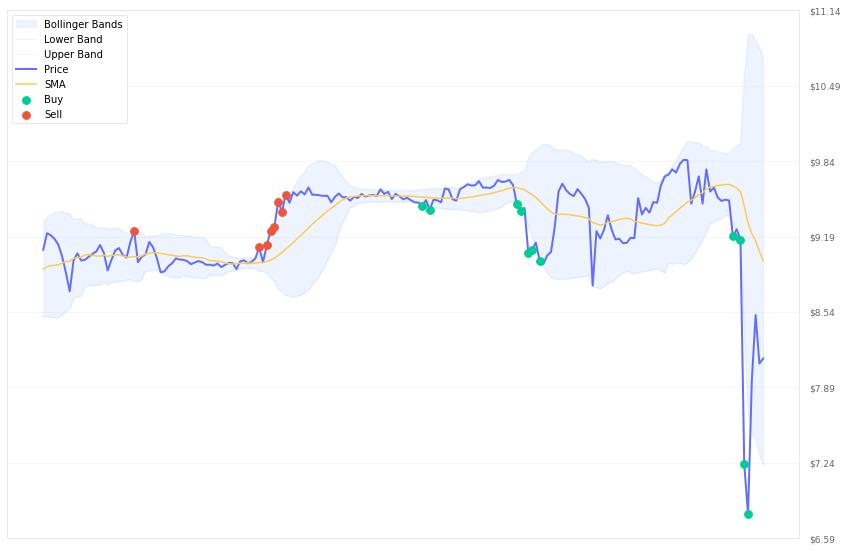 UNUS SED LEO Полосы Боллинджера