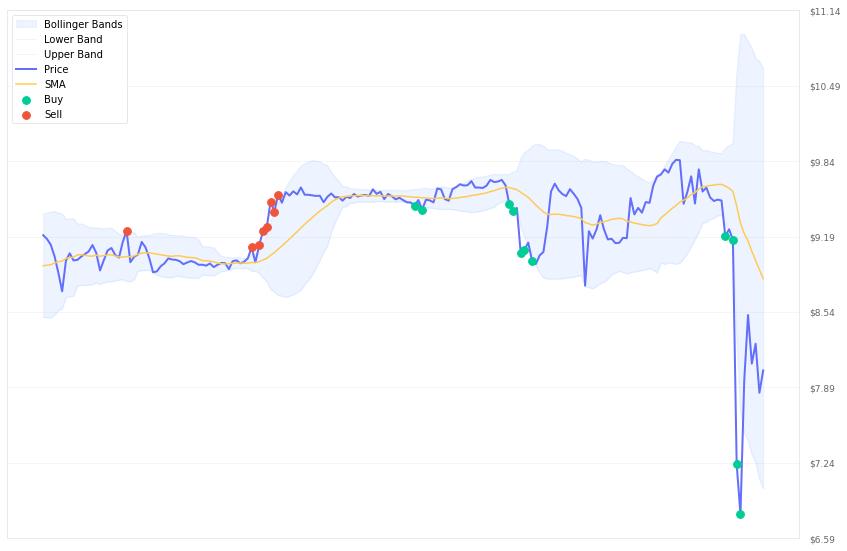 UNUS SED LEO Bollinger Bands