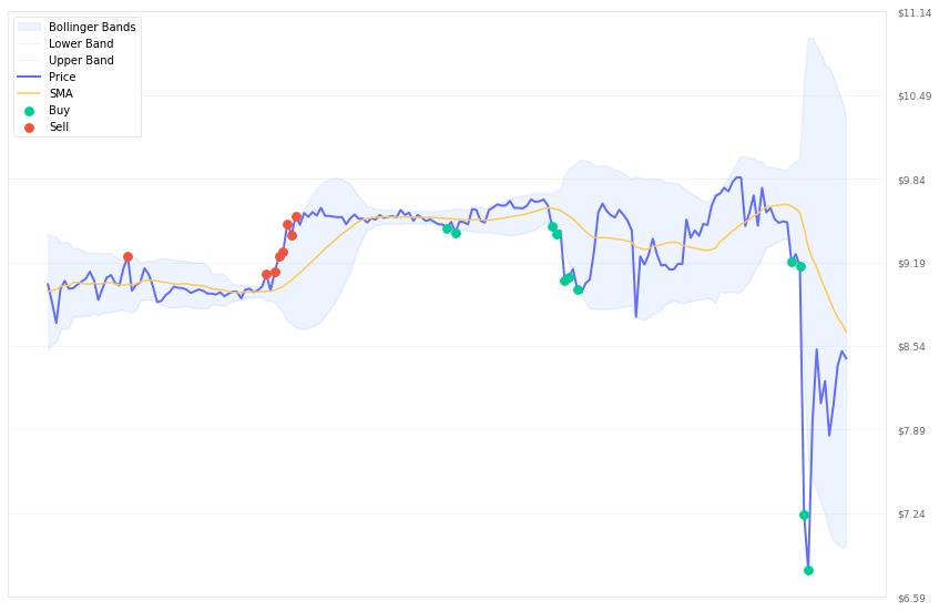 UNUS SED LEO Bollinger Bands