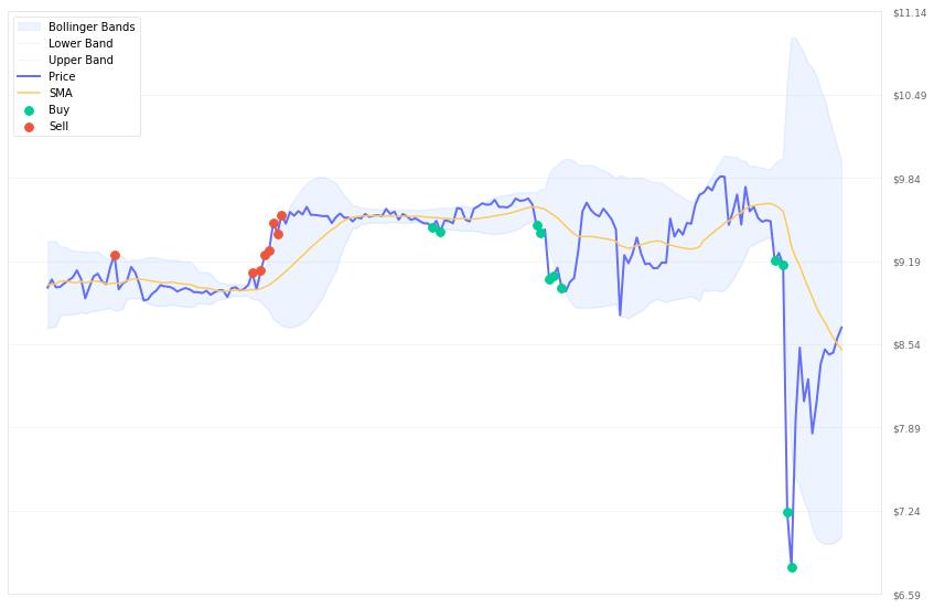 UNUS SED LEO Bollinger Bands