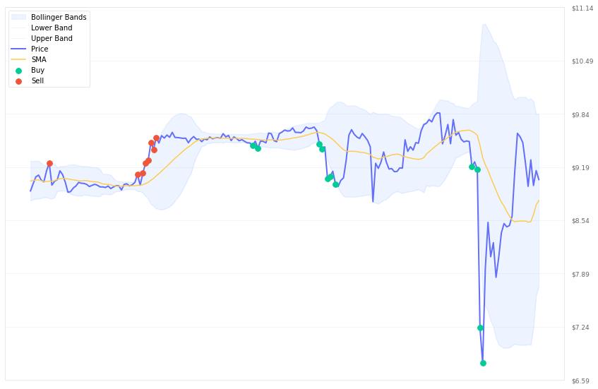 UNUS SED LEO Bollinger Bands