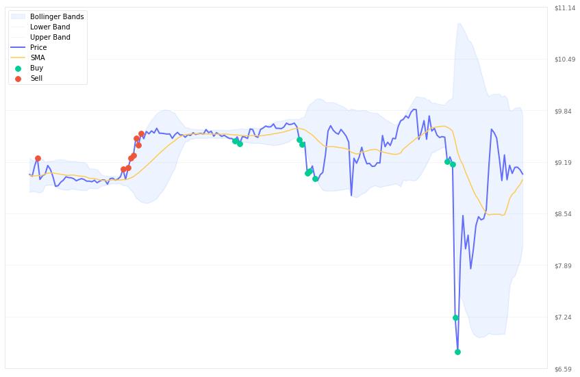 UNUS SED LEO Bollinger Bands