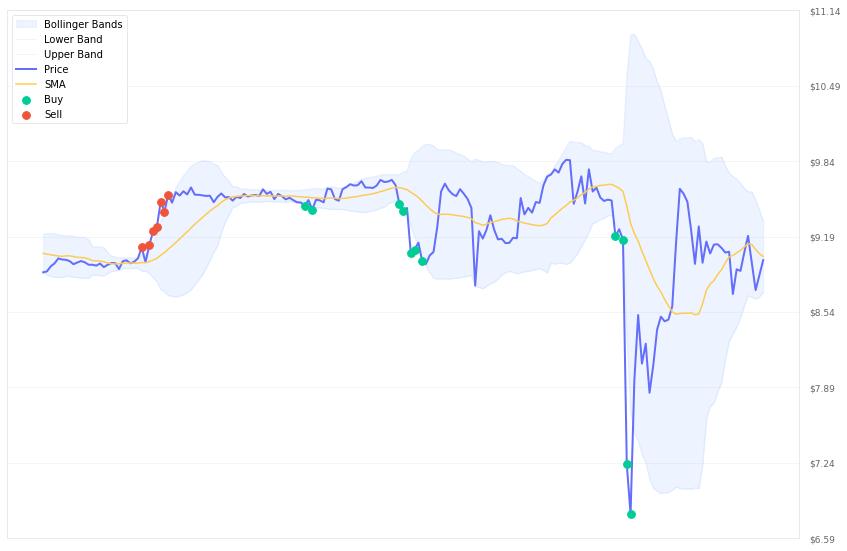 UNUS SED LEO Bollinger Bands