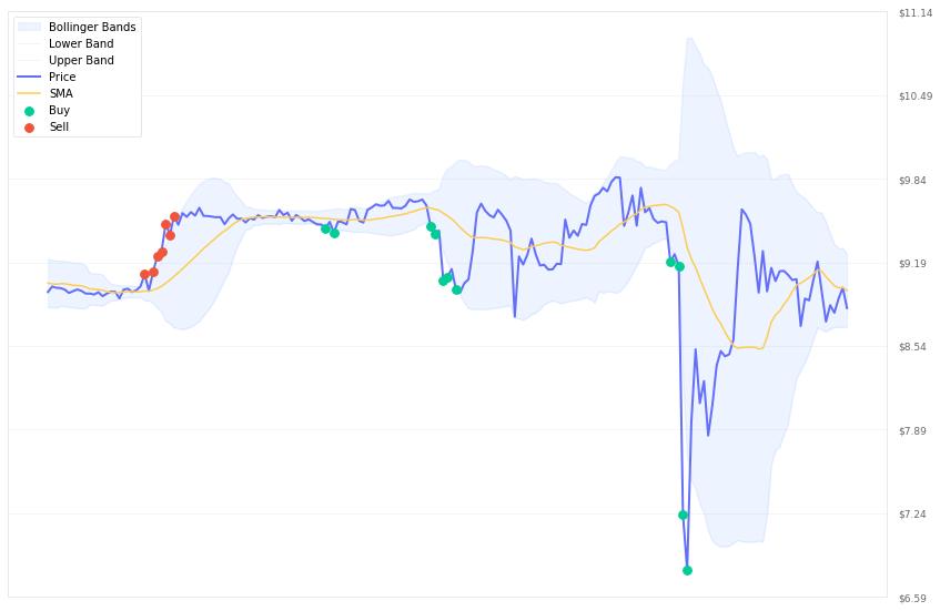 UNUS SED LEO Bollinger Bands