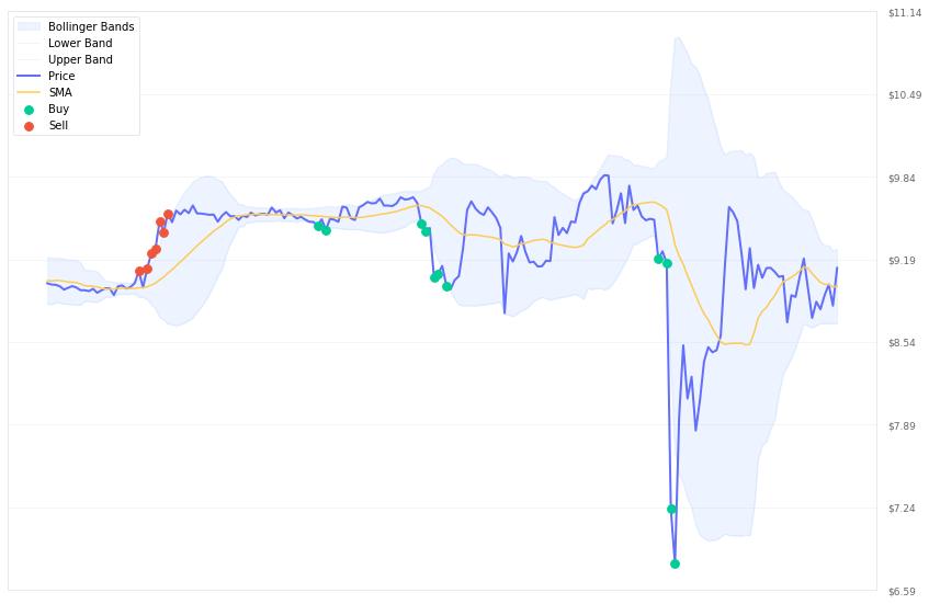 UNUS SED LEO Bollinger Bands