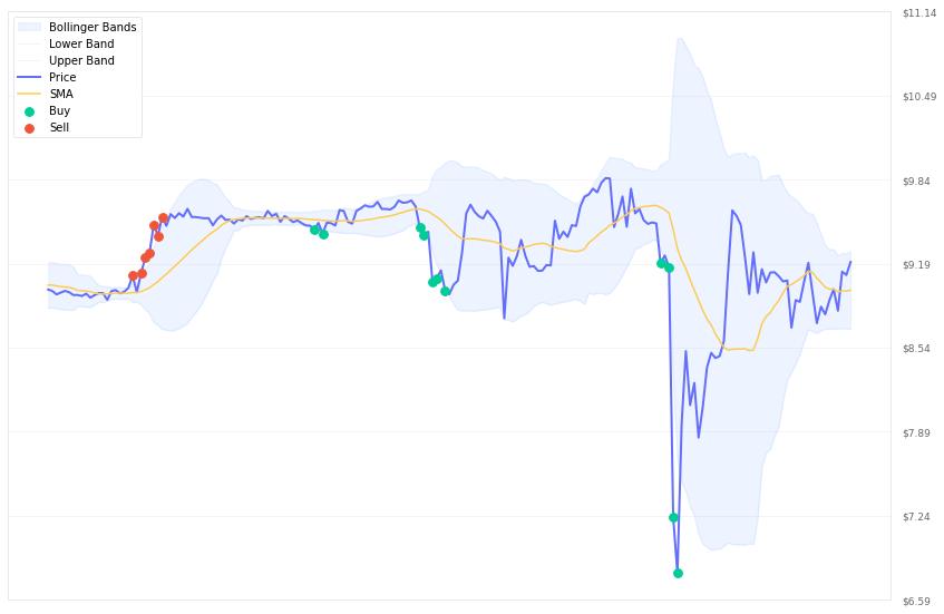 UNUS SED LEO Bollinger Bands