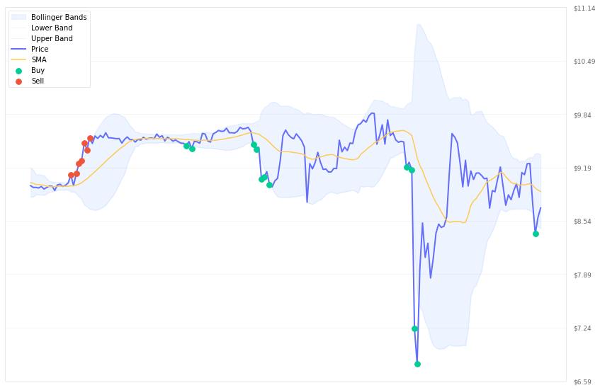 UNUS SED LEO Полосы Боллинджера