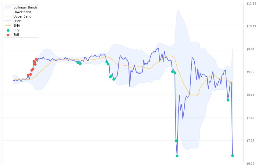 UNUS SED LEO Bollinger Bands