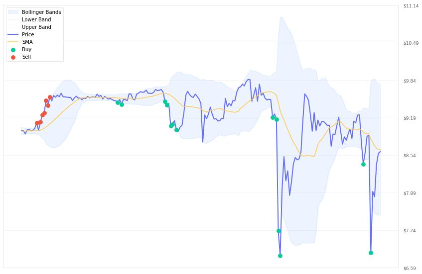 UNUS SED LEO Полосы Боллинджера