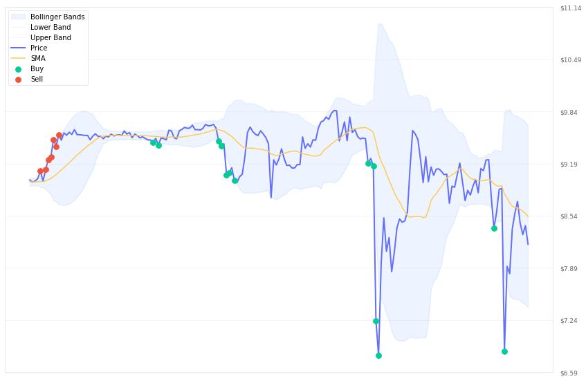UNUS SED LEO Полосы Боллинджера