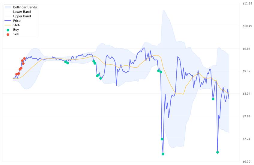 UNUS SED LEO Полосы Боллинджера