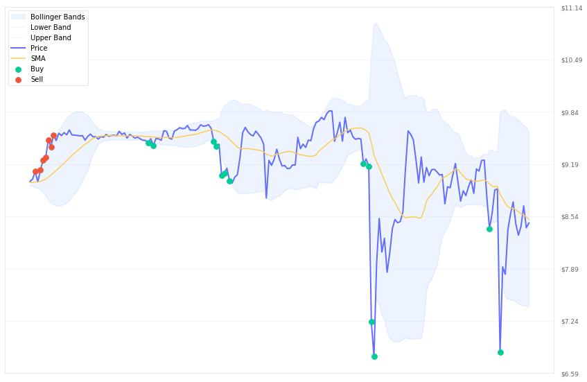 UNUS SED LEO Полосы Боллинджера