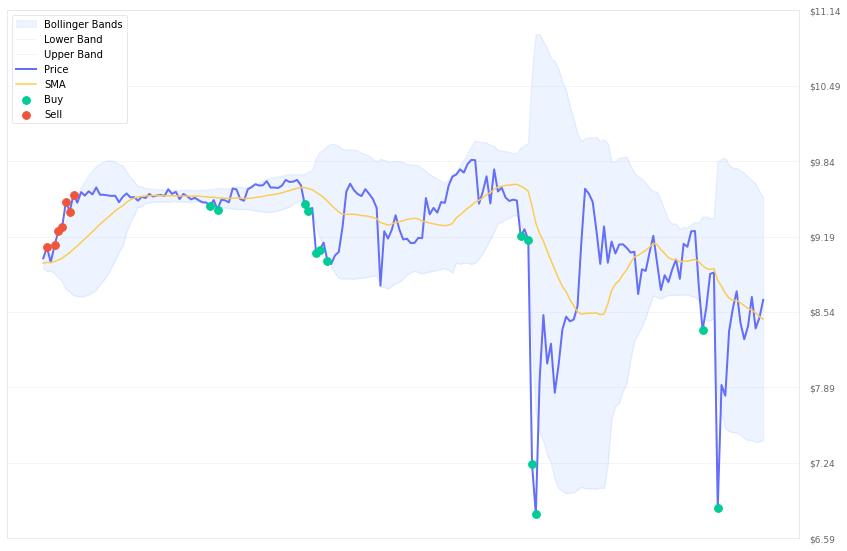 UNUS SED LEO Полосы Боллинджера