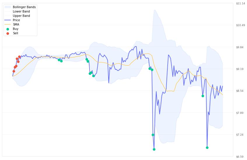 UNUS SED LEO Bollinger Bands