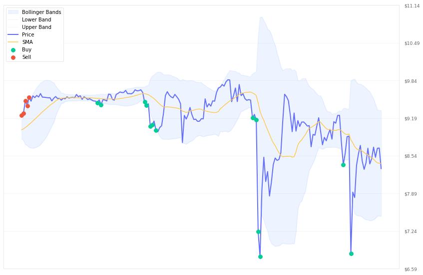 UNUS SED LEO Bollinger Bands