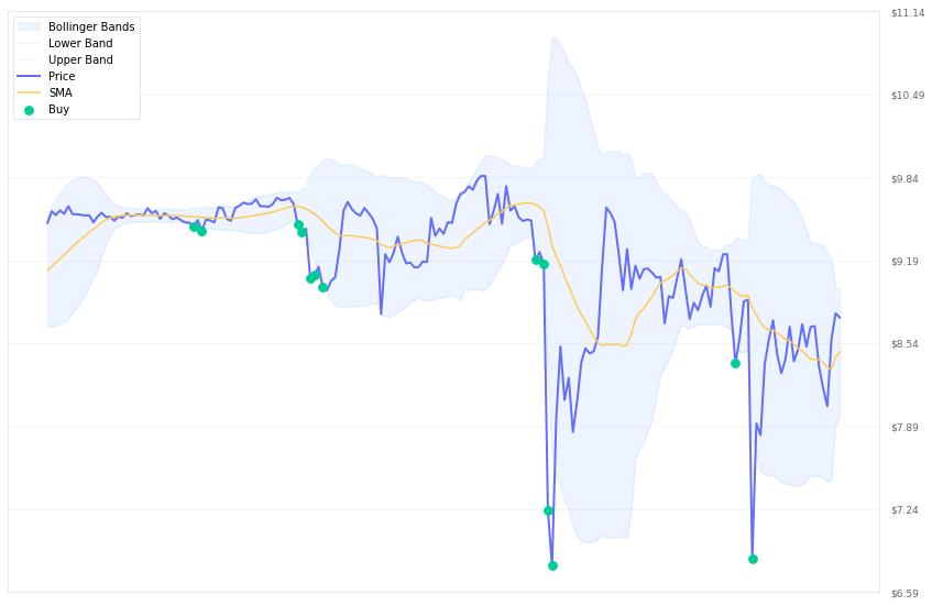 UNUS SED LEO Полосы Боллинджера
