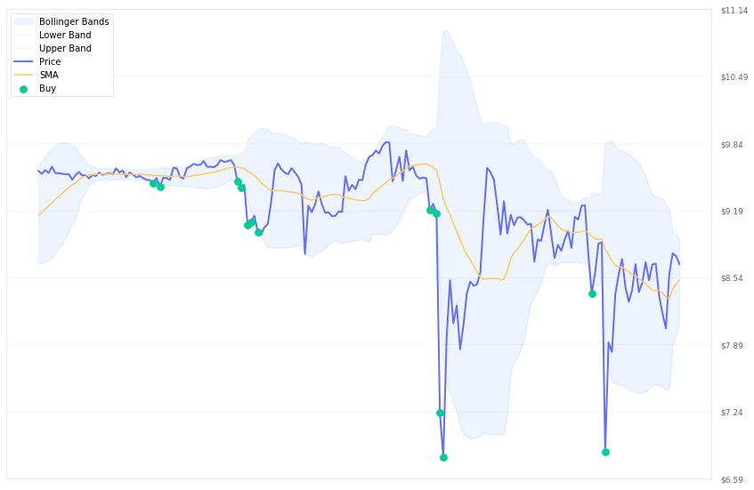 UNUS SED LEO Полосы Боллинджера