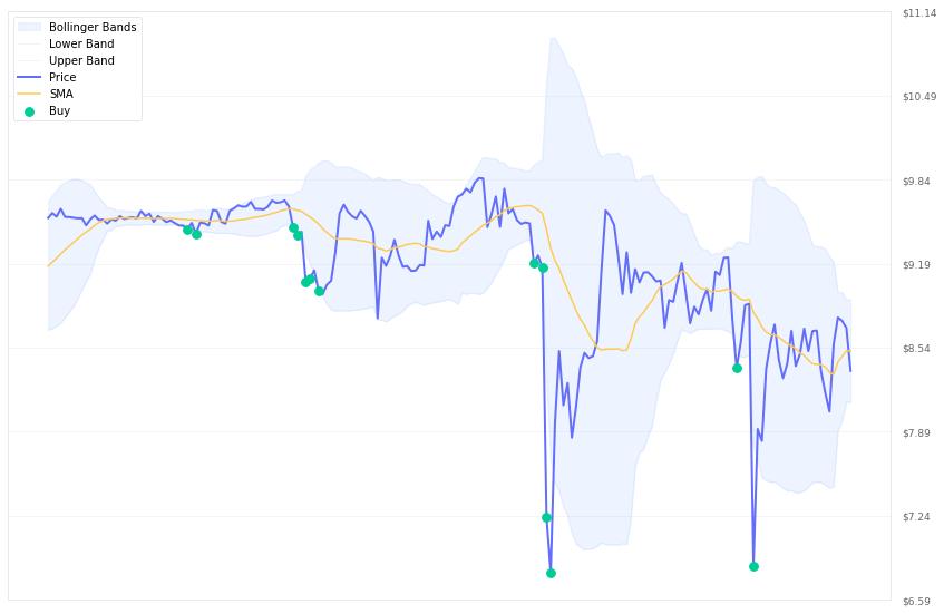 UNUS SED LEO Полосы Боллинджера