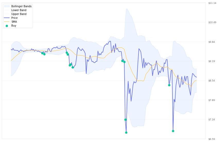 UNUS SED LEO Полосы Боллинджера