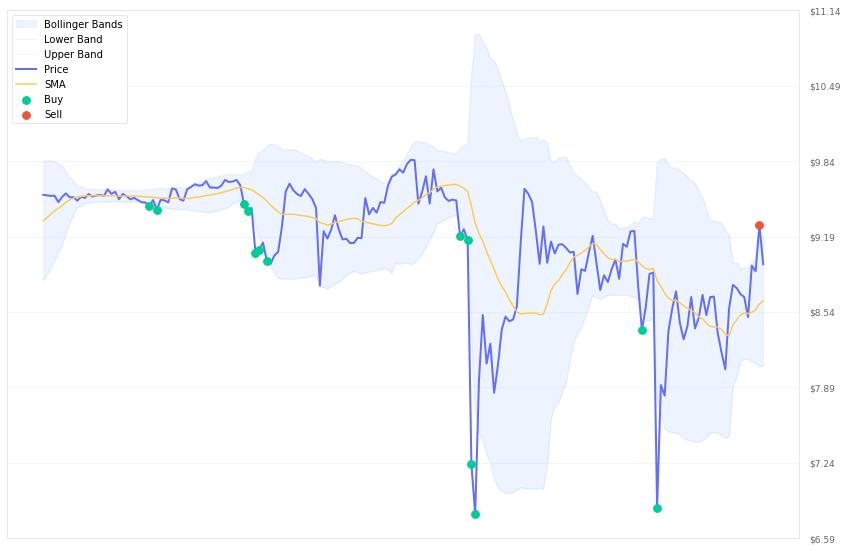UNUS SED LEO Полосы Боллинджера