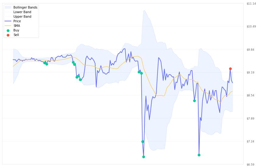 UNUS SED LEO Полосы Боллинджера