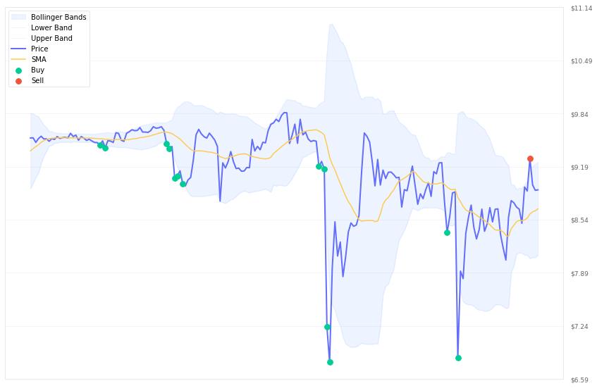 UNUS SED LEO Bollinger Bands