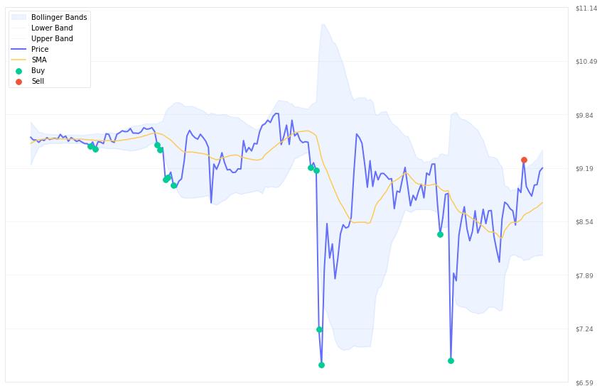 UNUS SED LEO Полосы Боллинджера