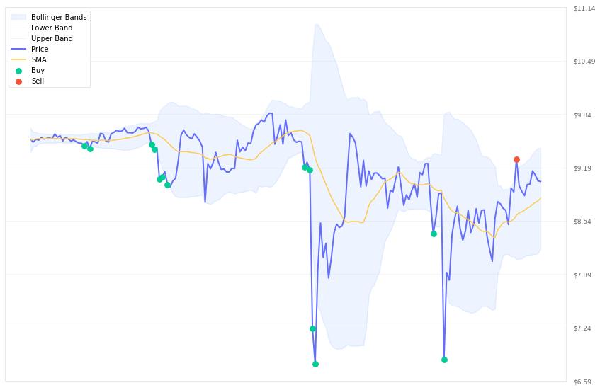 UNUS SED LEO Полосы Боллинджера