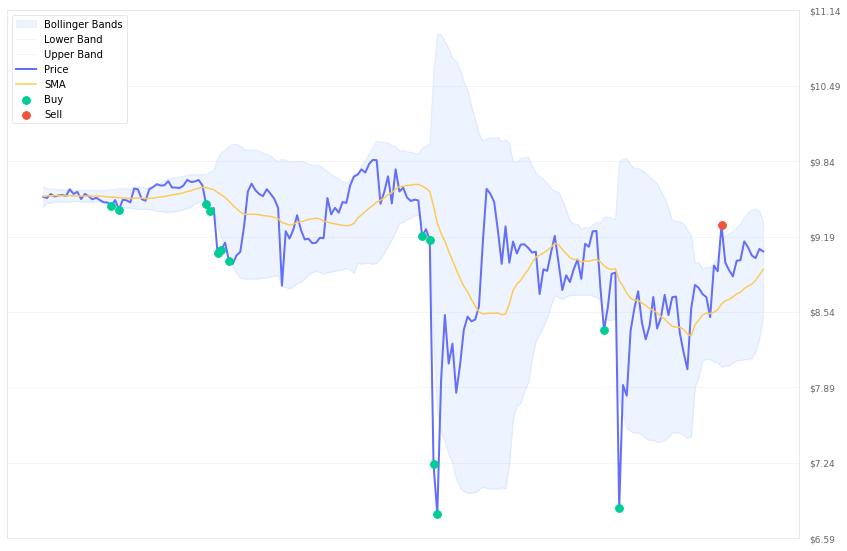UNUS SED LEO Полосы Боллинджера