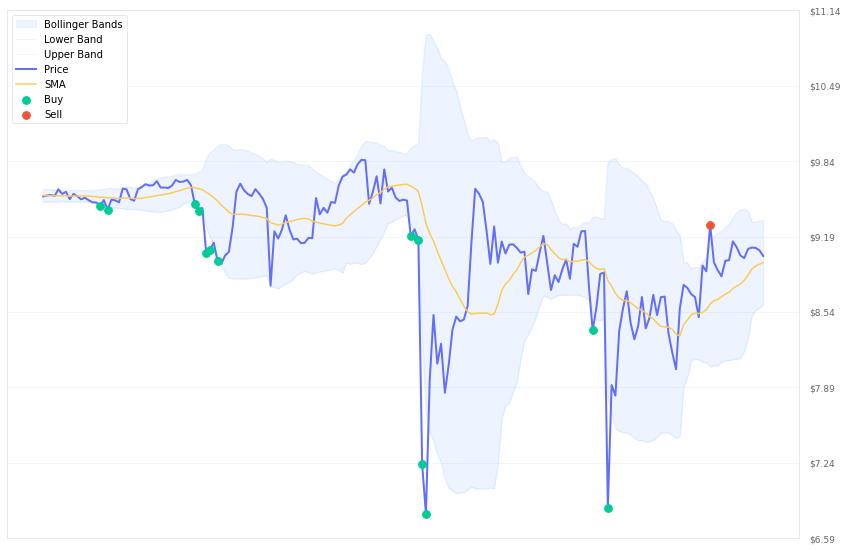 UNUS SED LEO Полосы Боллинджера