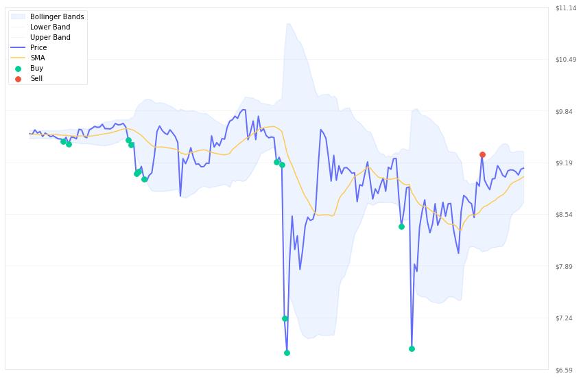 UNUS SED LEO Полосы Боллинджера