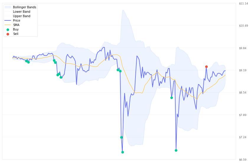 UNUS SED LEO Полосы Боллинджера